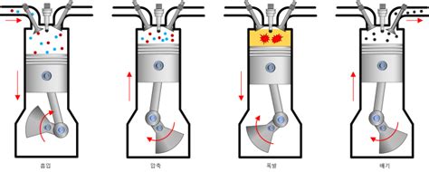 가솔린 엔진 오토 사이클 네이버 블로그