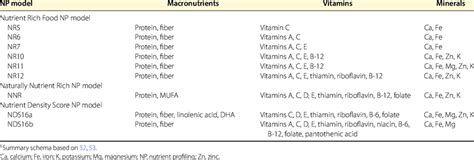 Nutrients To Encourage In Nutrient Profiling Models 1 Download Scientific Diagram