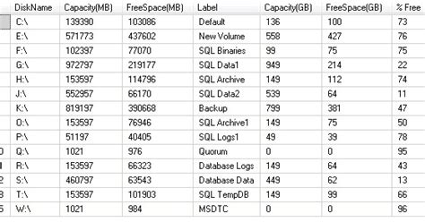 Sql Dba Monitoring Disk Space Using T Sql And Powershell