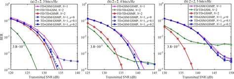 Ber Vs Transmitted Snr For Ofdm Based 2×2 Go Mimo At The Receiver