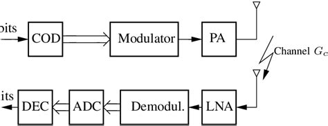 Components Of A Siso Transceiver Download Scientific Diagram
