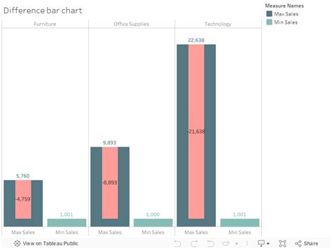 How To Create A Difference Bar Chart