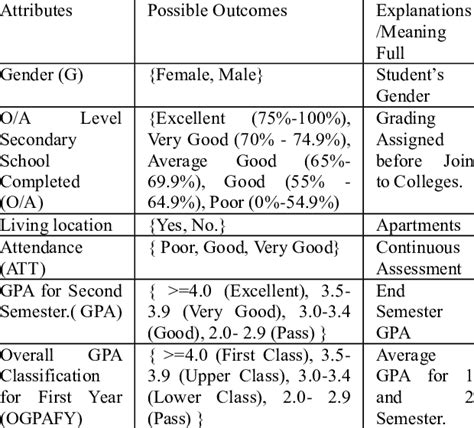 Describes The Attributes Of The Data And Their Possible Values Download Scientific Diagram
