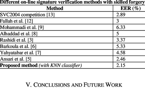 Different On Line Signature Verification Methods With Skilled Forgery Download Table