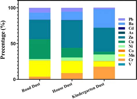 Composition Profiles Of Heavy Metalloids In Dust From Roads Houses