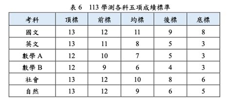 趨於穩定113學測今放榜 6科成績各項統計看這裡