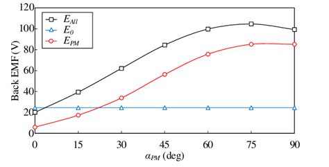 Open circuit back EMF contribution when α 63 Download Scientific Diagram