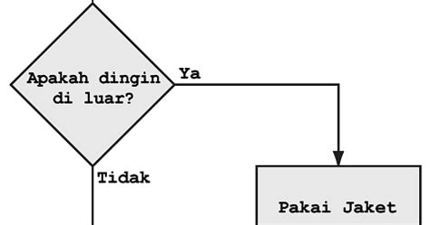 Logika Pemrograman Bab Dasar Pemrograman Visual C