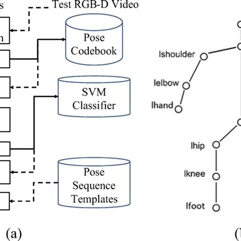 The Approach For 3d Sport Gesture Recognition And Analysis A The Download Scientific Diagram