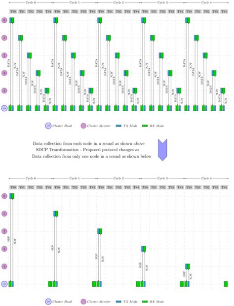 A Lifetime Enhancement Protocol In Cluster‐based Wireless Sensor Networks With Guaranteed Delay