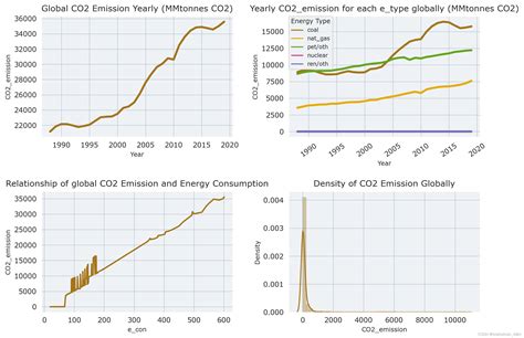 python数据分析 co2排放分析 基于co2排放量数据集的数据分析及可视化 csdn博客