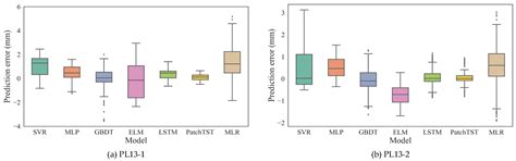 An Interpretable Deep Learning Approach Integrating Patchtst Quantile Regression And Shap For