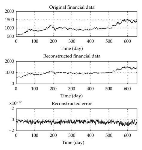 A Wavelet Decomposition Of Financial Data Into Four Subbands B Download Scientific Diagram