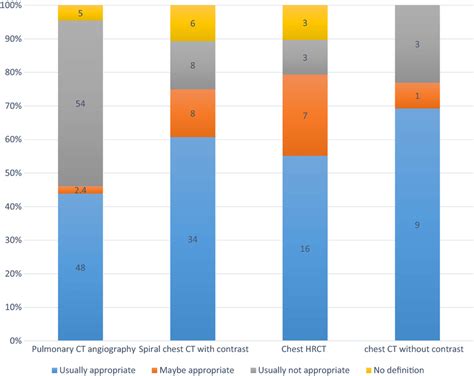 Frequency Of Chest CT Type And Their Appropriateness Based On ACR Download Scientific