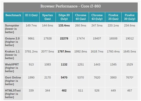Microsoft Edge Browser Performance Is Shown As Solid In Independent Tests Windows Central
