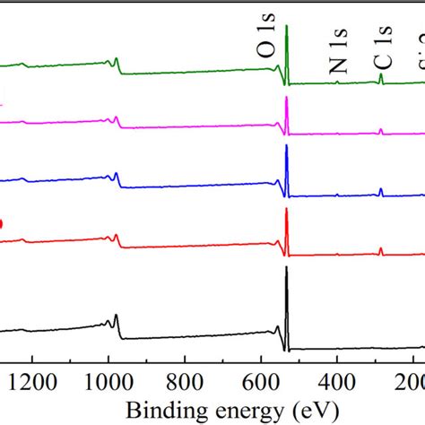 Tg Curves Of Pristine And Kh550 Modified Sio2 A Pristine Sio2 Kh550 Download Scientific