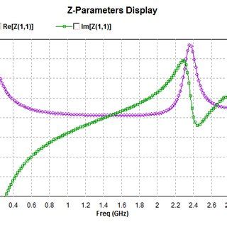 Z Parameter Vs Frequency Download Scientific Diagram