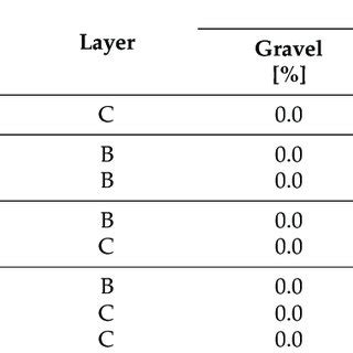Summary Of Soil Layer Particle Size Distribution Download Scientific Diagram