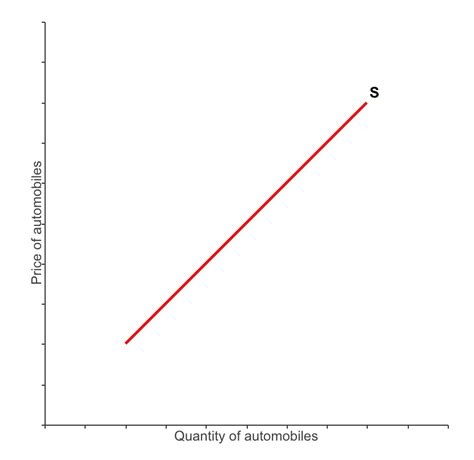 Solved The Graph On The Right Shows The Supply Of