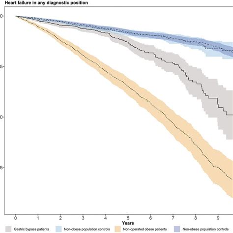 Age‐standardized Sex‐standardized And Education‐heart Failure‐free