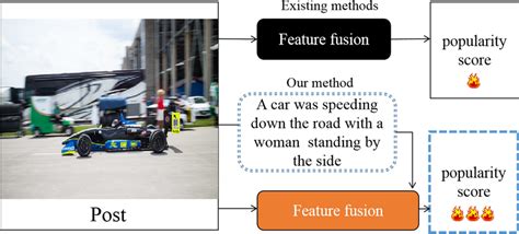 Comparison With Existing Methods For A Given Image Of The Post Download Scientific Diagram