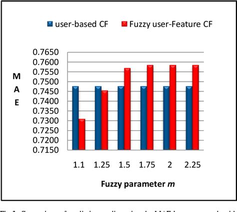 Figure 3 From User Feature Model For Hybrid Recommender System
