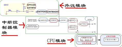 Openharmony内核源码分析中断概念篇 海公公的日常工作 腾讯云开发者社区 腾讯云 Openharmony内核源码分析中断概念篇 海公公的日常工作 腾讯云开发者社区 腾讯云