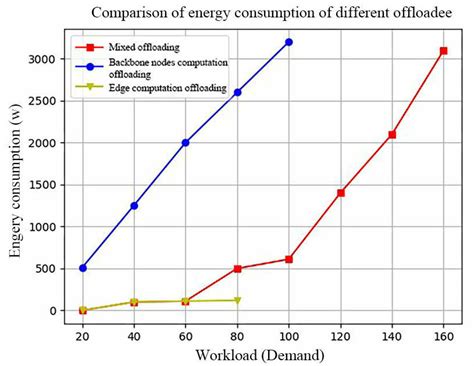 Comparison Of Energy Consumption Costs Of Different Offloading Sites Download Scientific