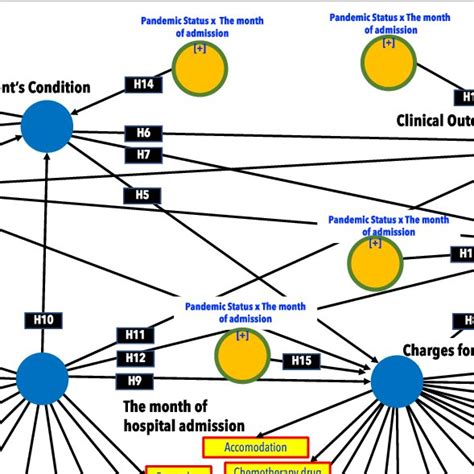 Hypotheses Development J O U R N A L P R E P R O O F Download Scientific Diagram