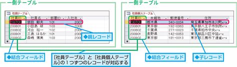 Accessのテーブルの「リレーションシップ」とは できるネット