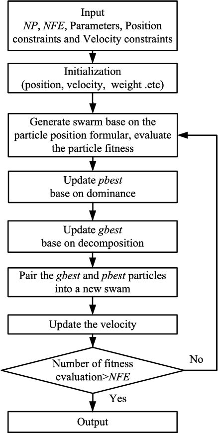 figure 1 from multi objective particle swarm optimization algorithm based on leader combination