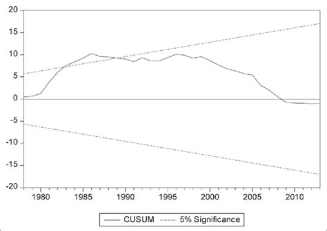 Plot Of Cumulative Sum Of Recursive Residuals Source Authors Download Scientific Diagram
