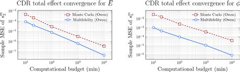 Figure From Multifidelity Monte Carlo Estimation Of Variance And Sensitivity Indices ACDL TR