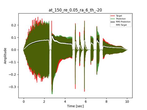 Fully Conditioned And Low Latency Black Box Modeling Of Analog