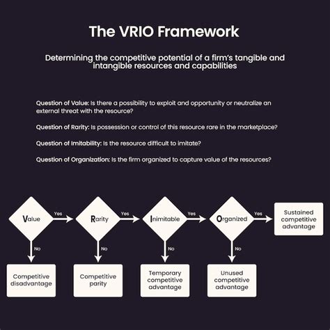 Vrio 프레임워크 비즈니스 벡터 인포그래픽 그림 프리미엄 벡터