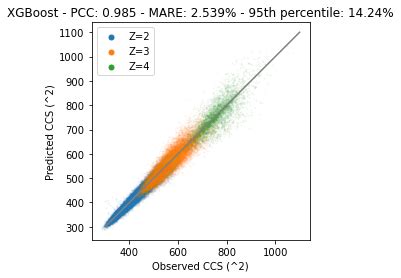 ProteomicsML Predicting CCS Values For TIMS Data
