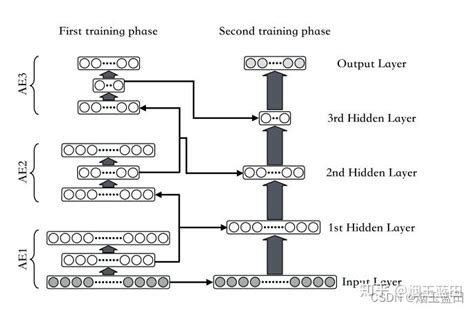 加密流量分类 论文2：deep Packet A Novel Approach For Encrypted Traffic