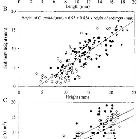 The Relationships Between Lengthwidth A Sediment Heightheight B