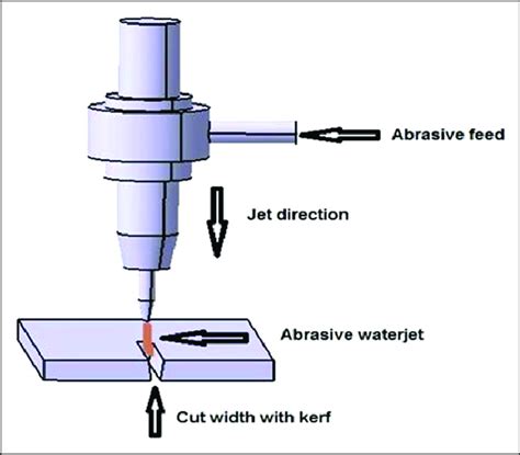 Schematic Figure Of Abrasive Water Jet Machine Download Scientific