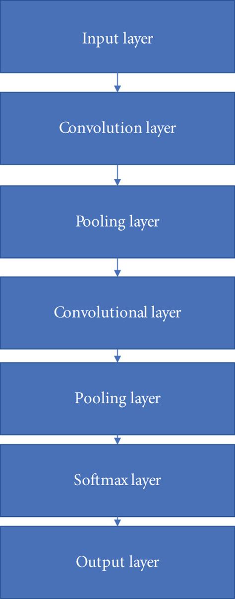 Basic Structure Of CNN Network Download Scientific Diagram