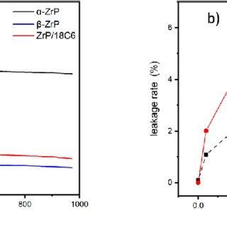 XPS Spectra Of ZrP C A Full B C S C O S Download Scientific Diagram