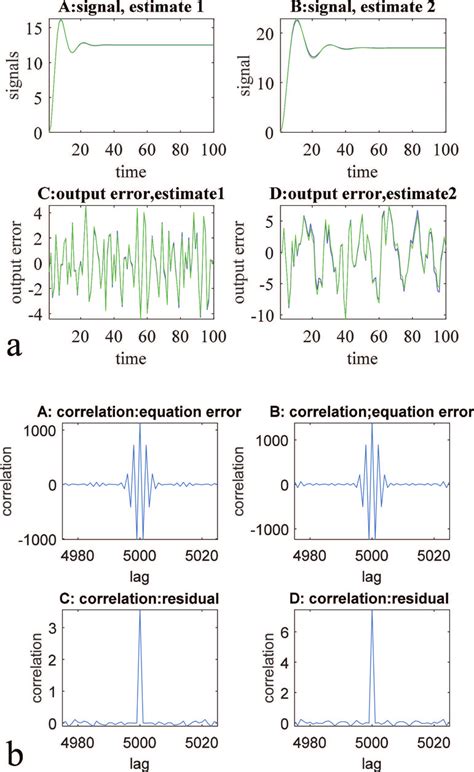 A Signal And Its Estimate Output Error And B Autocorrelations Of