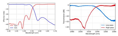 Ansys Lumerical Workflow For Photonic Sub Wavelength Grating Devices