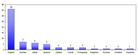 Languages Of The Repositories Analyzed 10 Content Download Scientific Diagram