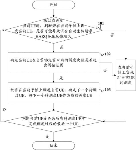 Ue Scheduling Method Device And Base Station Eureka Patsnap