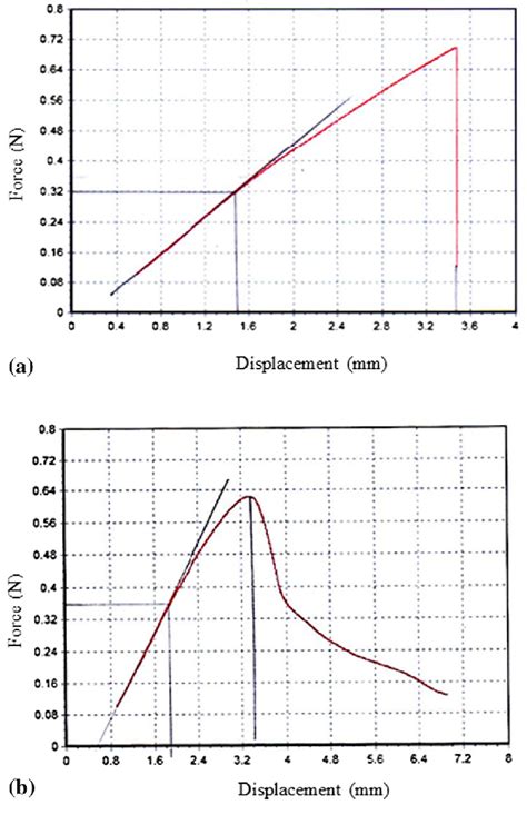 Utm Output Graph For Bending Test Of Clear Specimen A And Finger