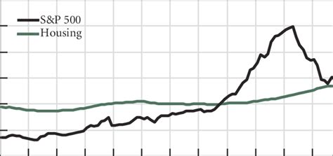 Stock And Housing Prices Relative To Gdp Implicit Deflator Download