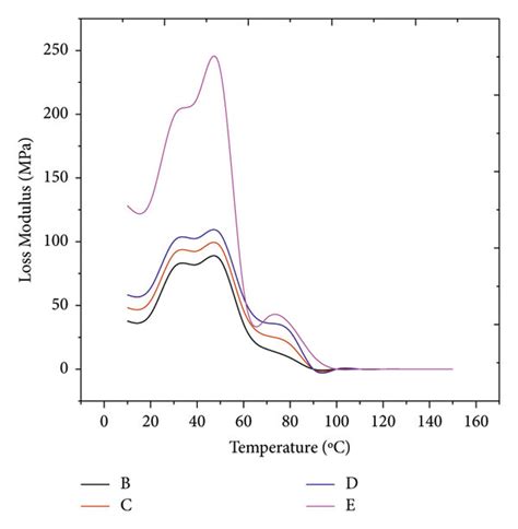 Temperature Vs Storage Modulus Loss Modulus And Tan Delta Download Scientific Diagram
