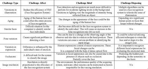 Table I From A Review Of Emotions Recognition Via Facial Expressions