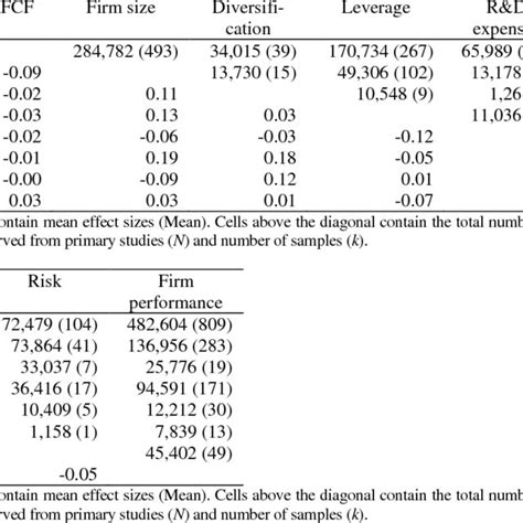 6 Meta Analytic Correlation Matrix For Countries Classified As Having A Download Table